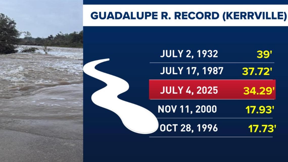 Guadalupe River flood sets all-time record in Hunt, third-highest in ...