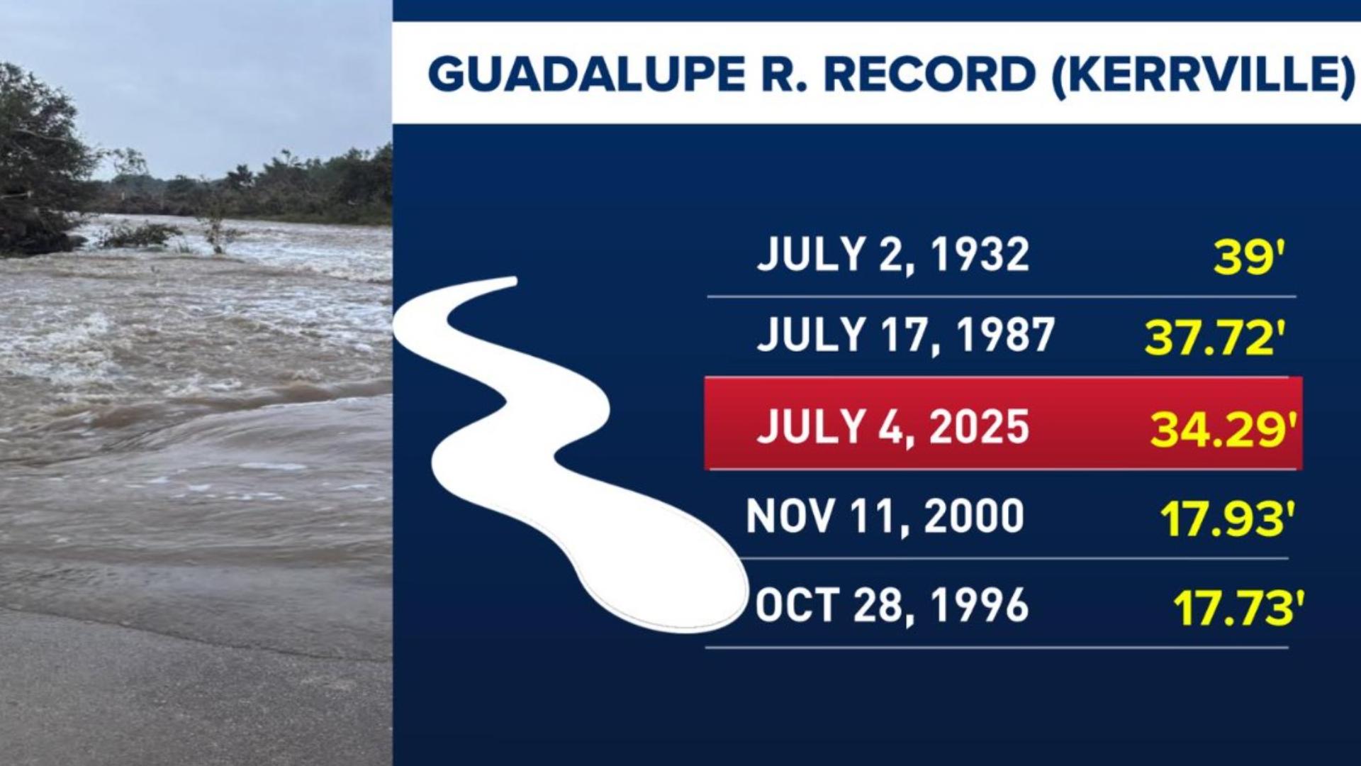 Guadalupe River flood sets all-time record in Hunt, third-highest in ...