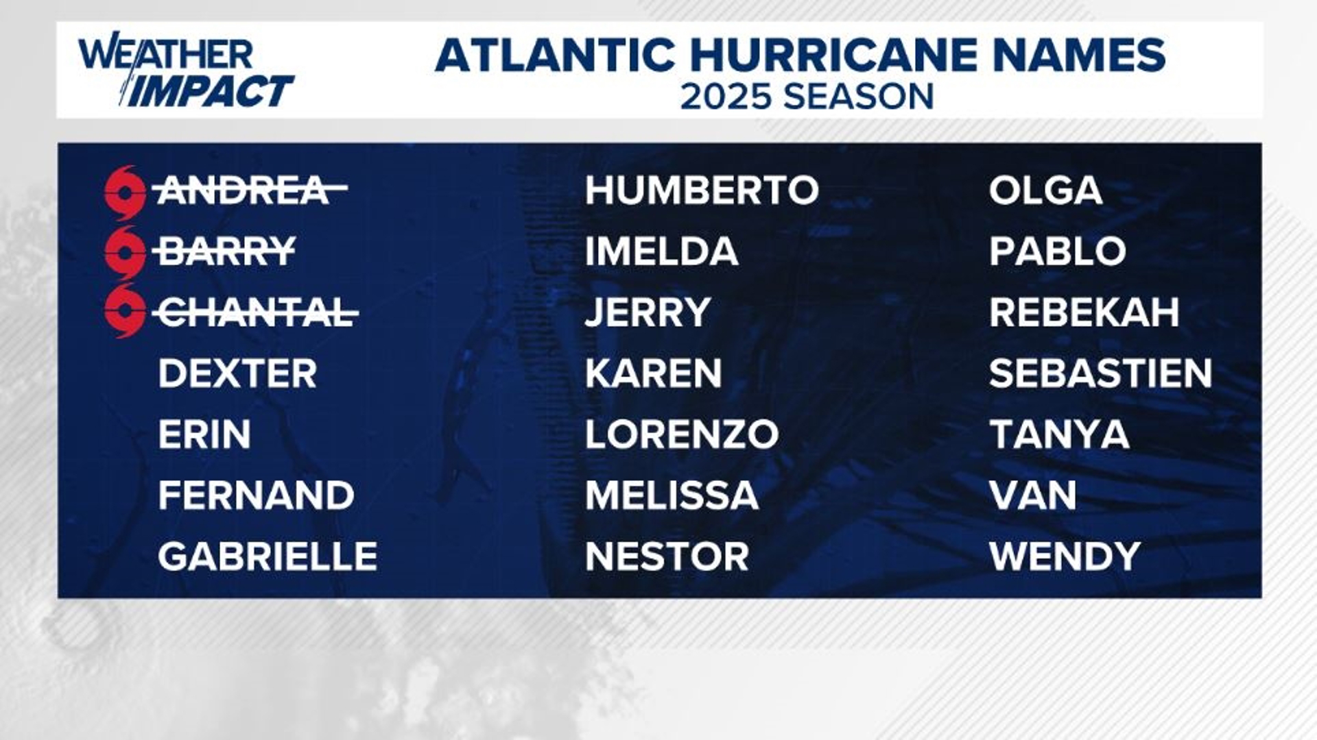 Fewer hurricanes predicted in updated outlook for 2025 hurricane season ...
