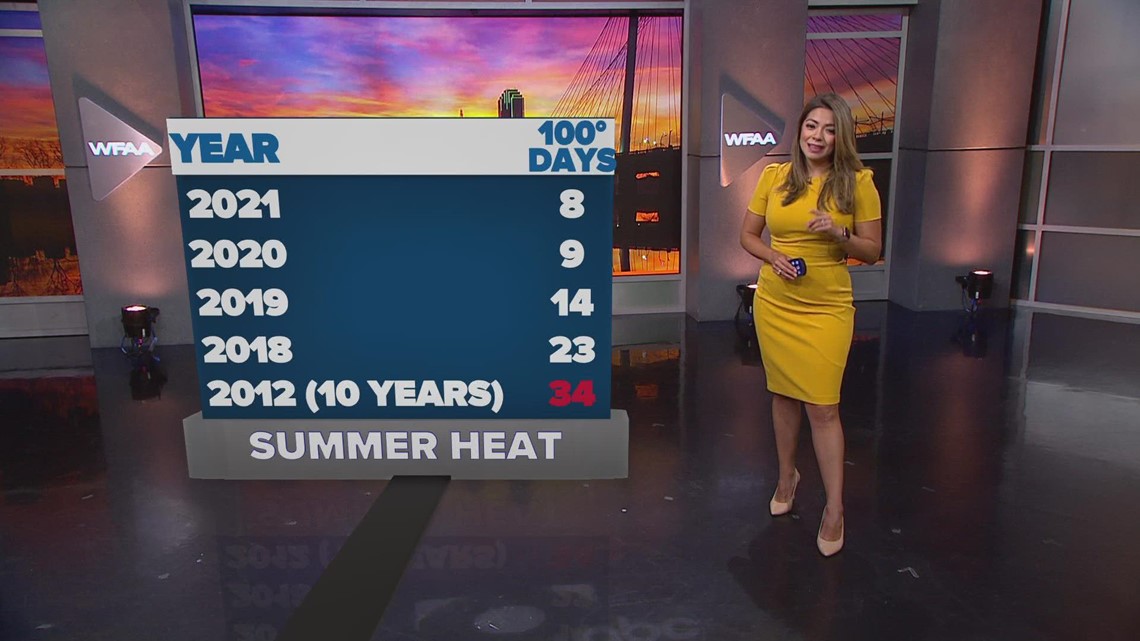 DFW weather: Has summer come early? | wfaa.com