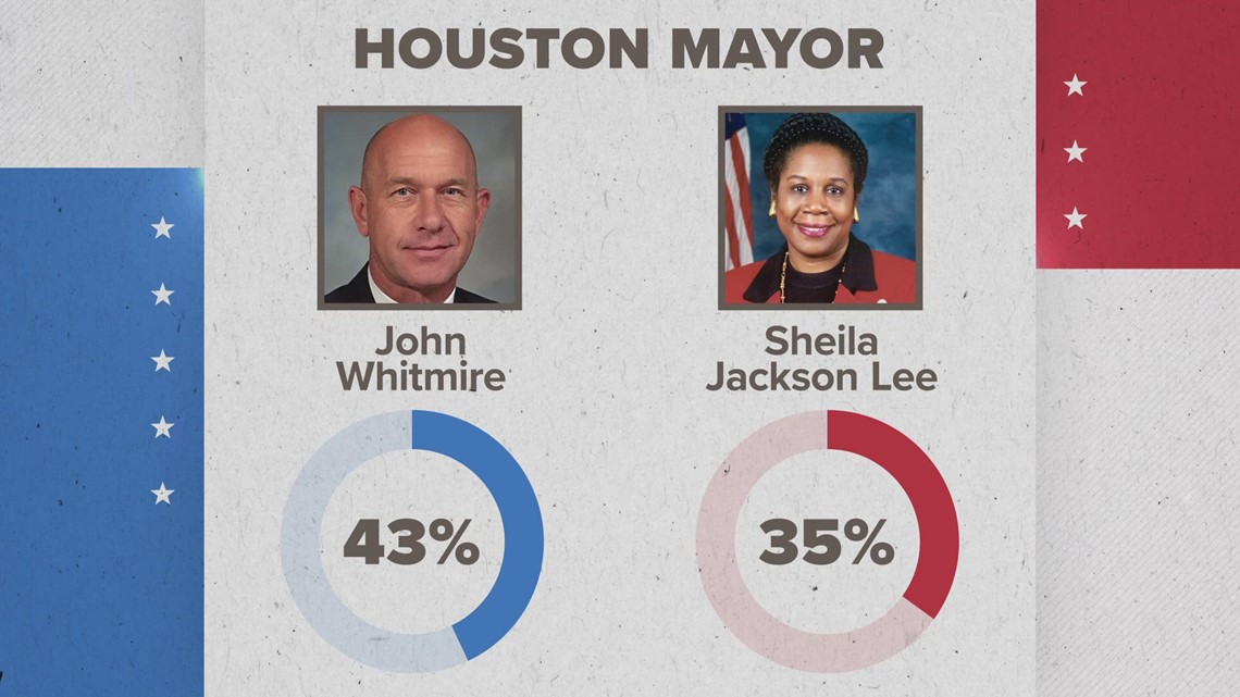 Nov. 7 election: Houston mayoral candidates John Whitmire, Sheila ...