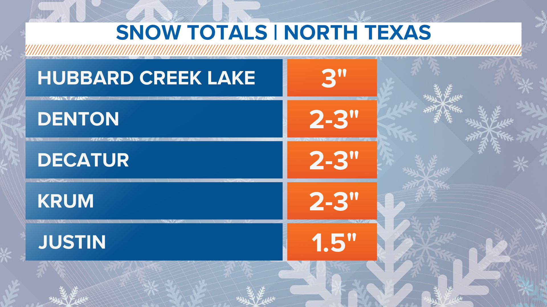 Snowfall blankets areas of North Texas | wfaa.com