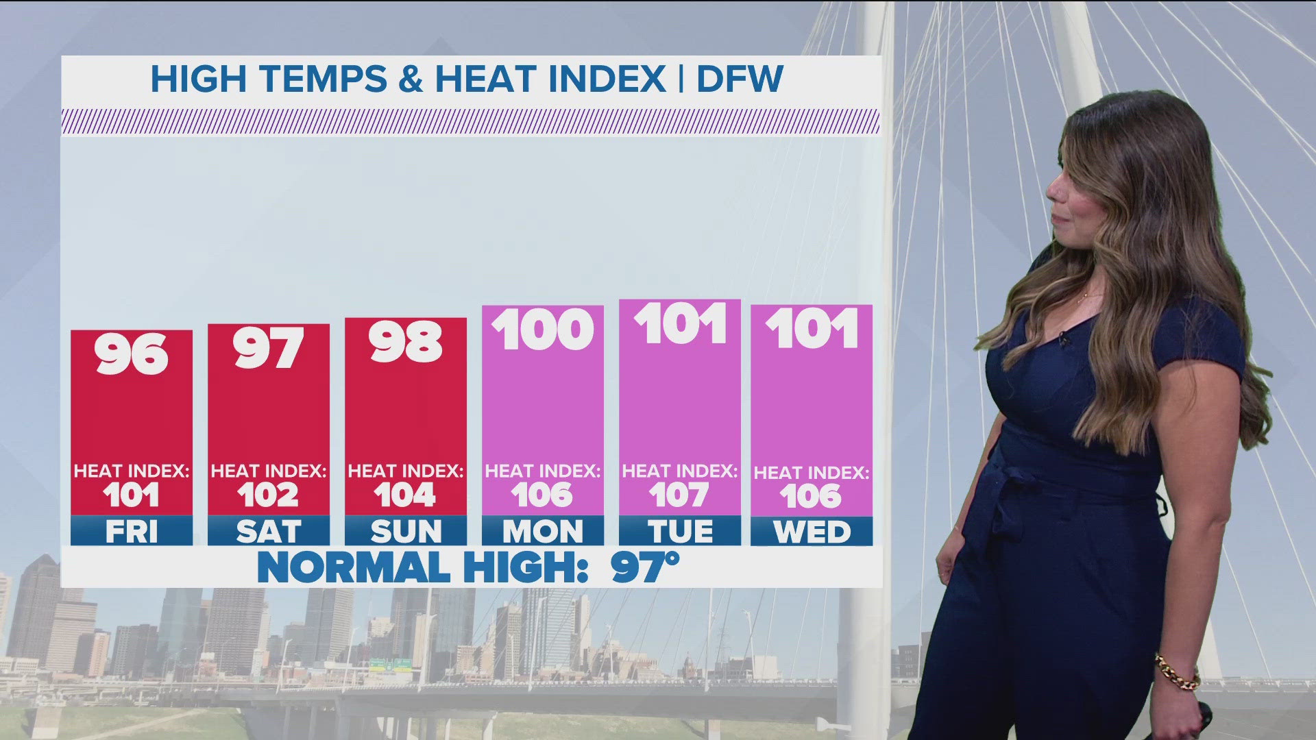DFW Weather: Summertime rain in North Texas helps keep the temps out of the 100s, but not for ...