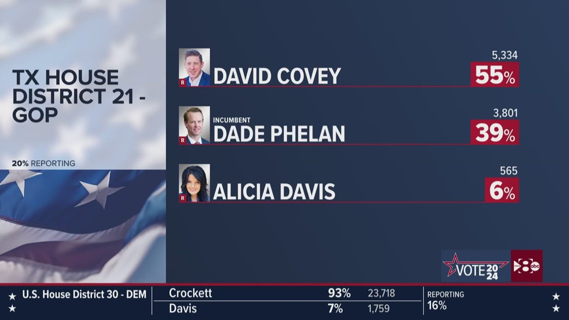 David Covey holds early lead over Dade Phelan on Super Tuesday | wfaa.com