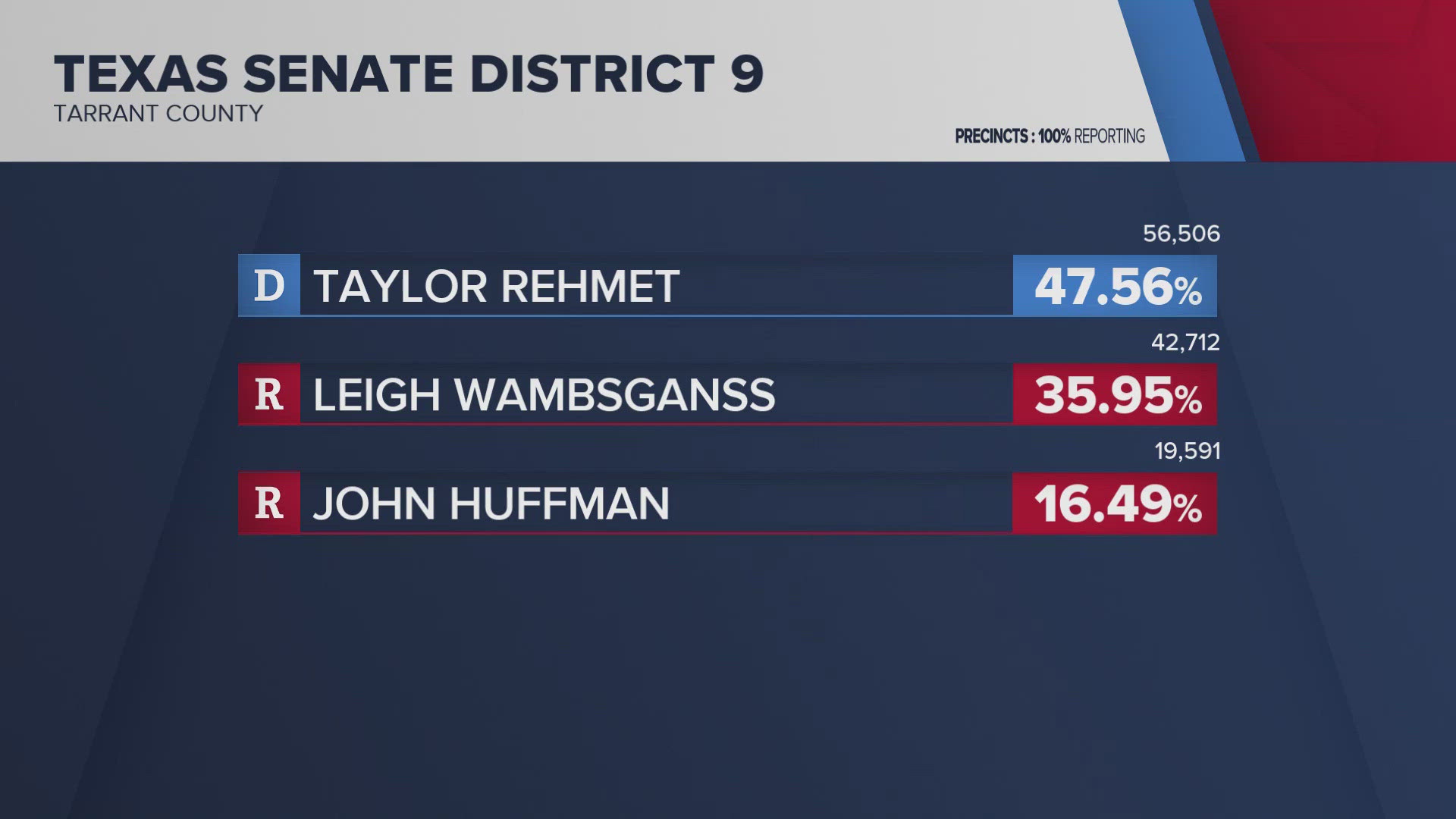 All 17 constitutional amendments on the ballot in Texas passed | wfaa.com