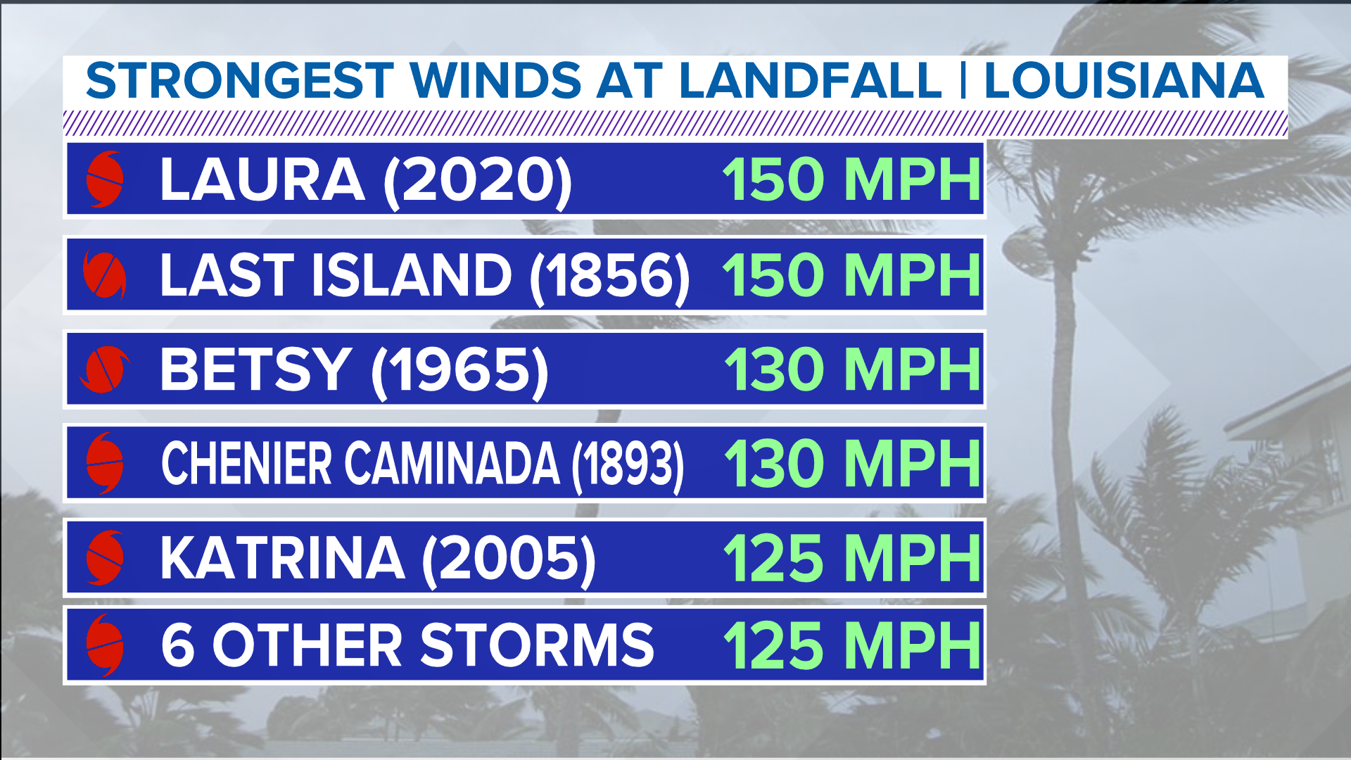 Hurricane Laura one of the strongest hurricanes on record to hit the US ...