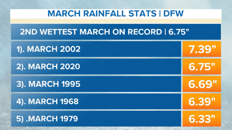 Rainfall this year has set multiple records in North Texas | wfaa.com
