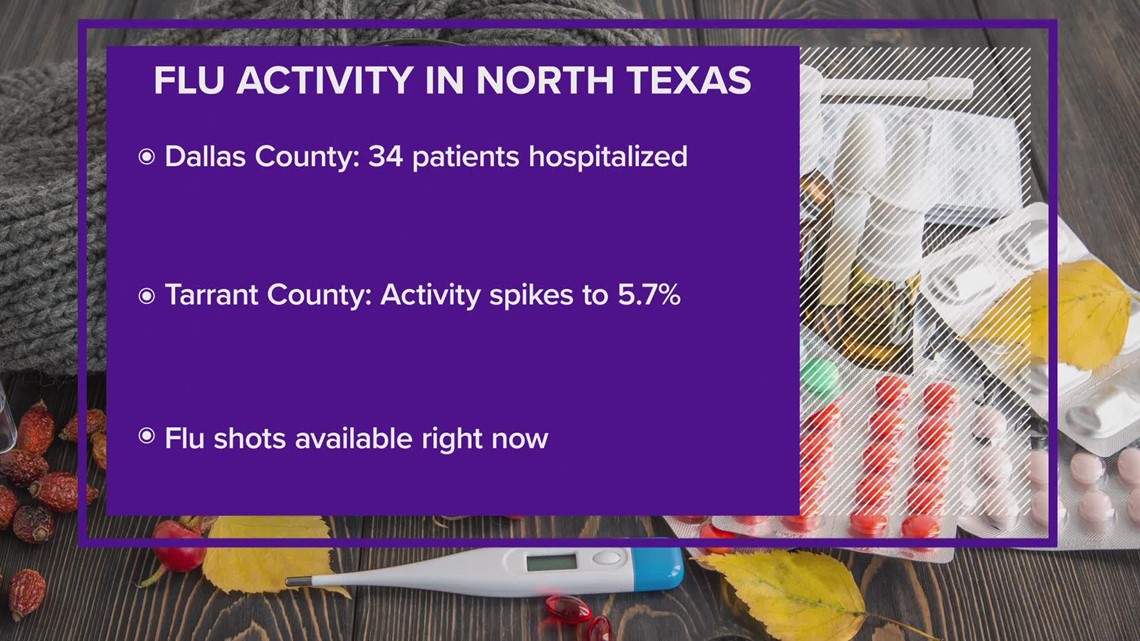 Flu activity spikes in North Texas | wfaa.com