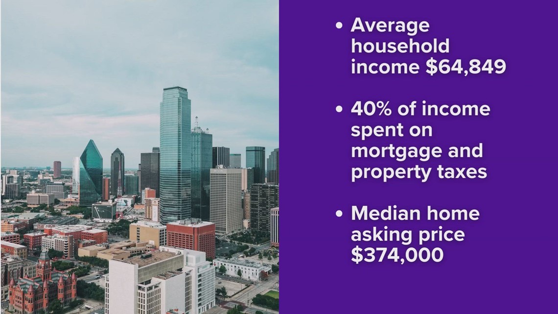 Dallas ranks as the least affordable housing market in North Texas ...