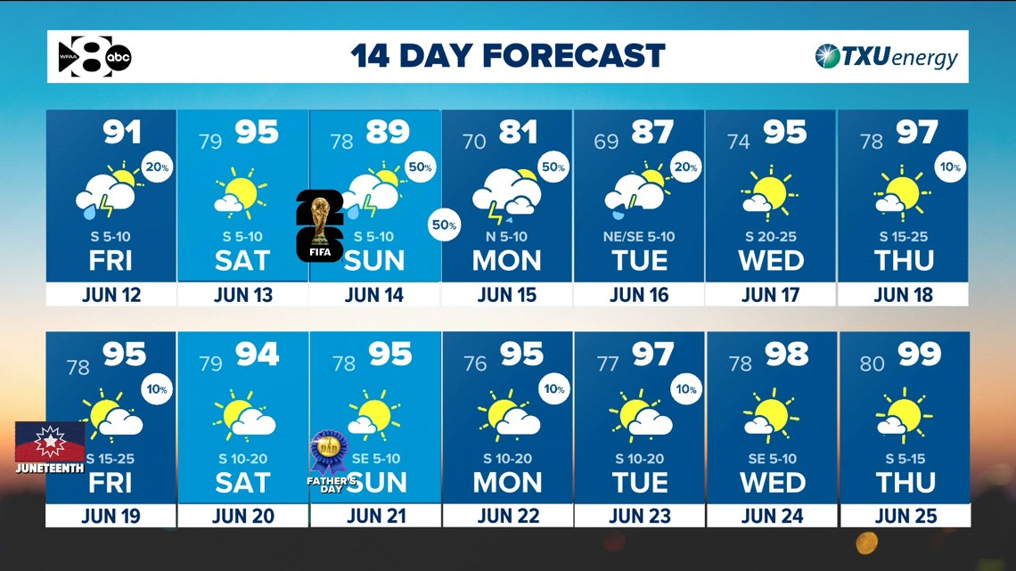 DFW Weather: Hot, humid weekend ahead - you may get wet at outdoor ...