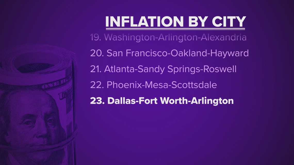 Study: Dallas-Fort Worth has one of lowest inflation rate increases in ...