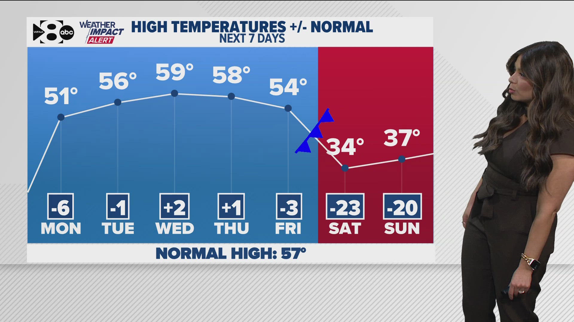 WFAA Weather Alert: The weekend could bring wintry weather to North ...