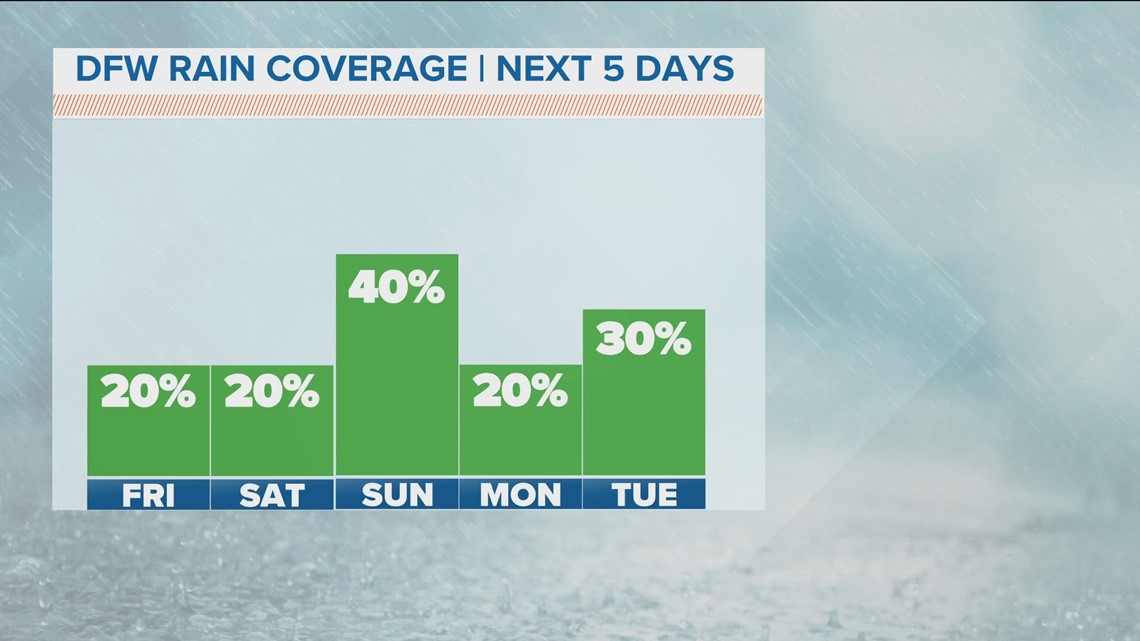 DFW weather: Rain forecast over next 5 days | wfaa.com