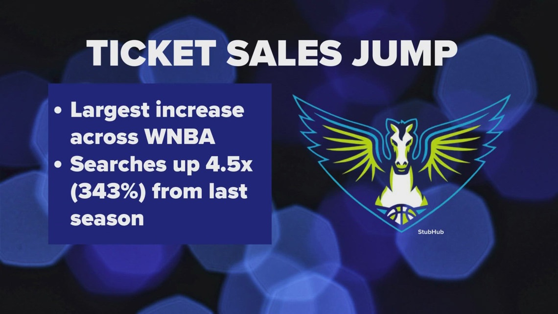 Dallas Wings tickets sales are skyrocketing, new data shows | wfaa.com