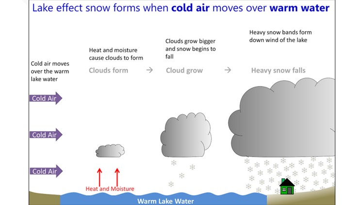 Lake effect snow is occurring in North Texas. What does that mean ...