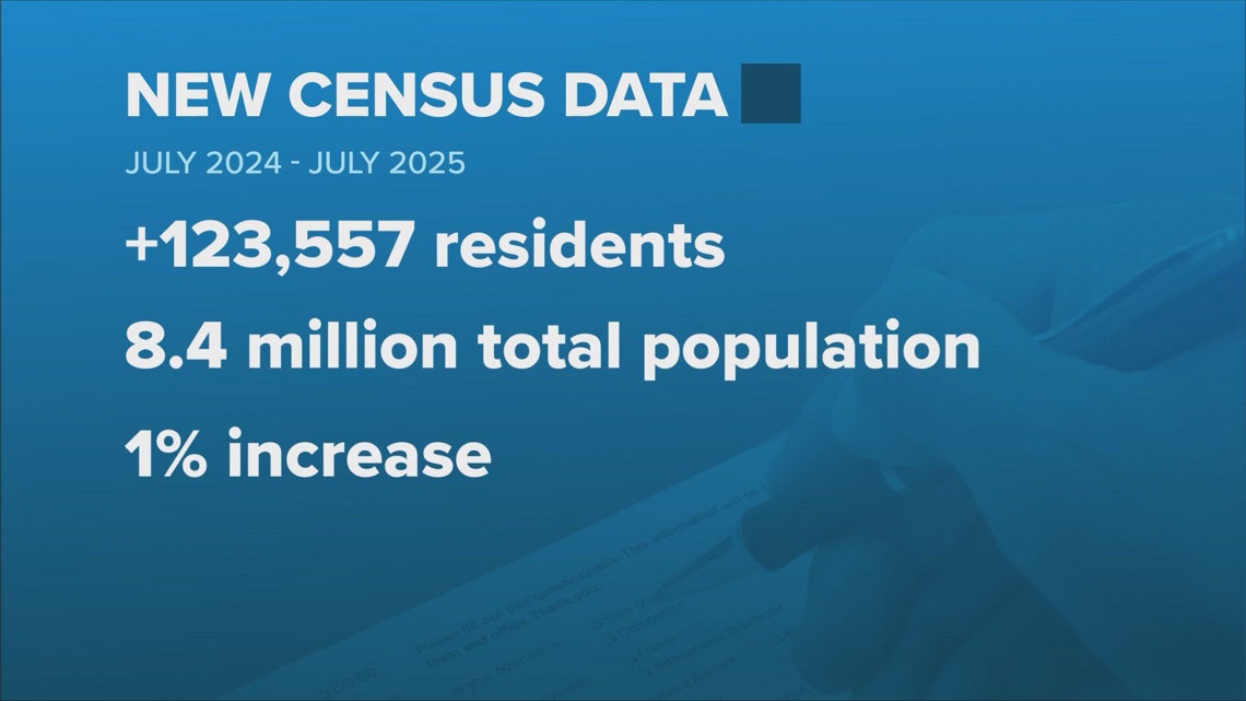 DFW population growth remains among US leaders despite slight Dallas ...