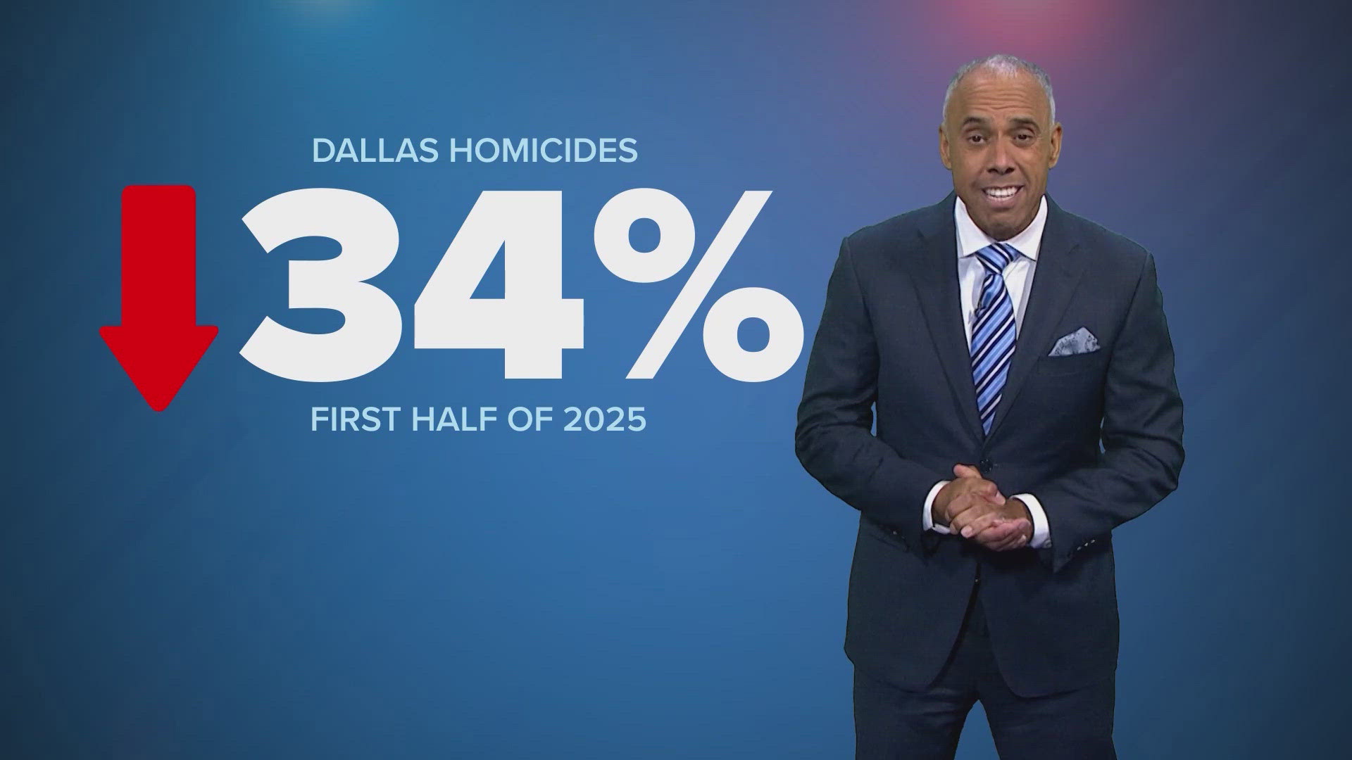 Despite recent spree, violent crime is down across Dallas and Fort ...