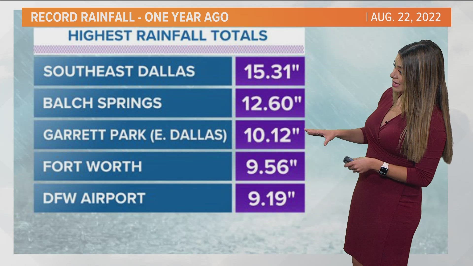 2022 Dallas, Fort Worth flooding: Remembering the record rainfall ...