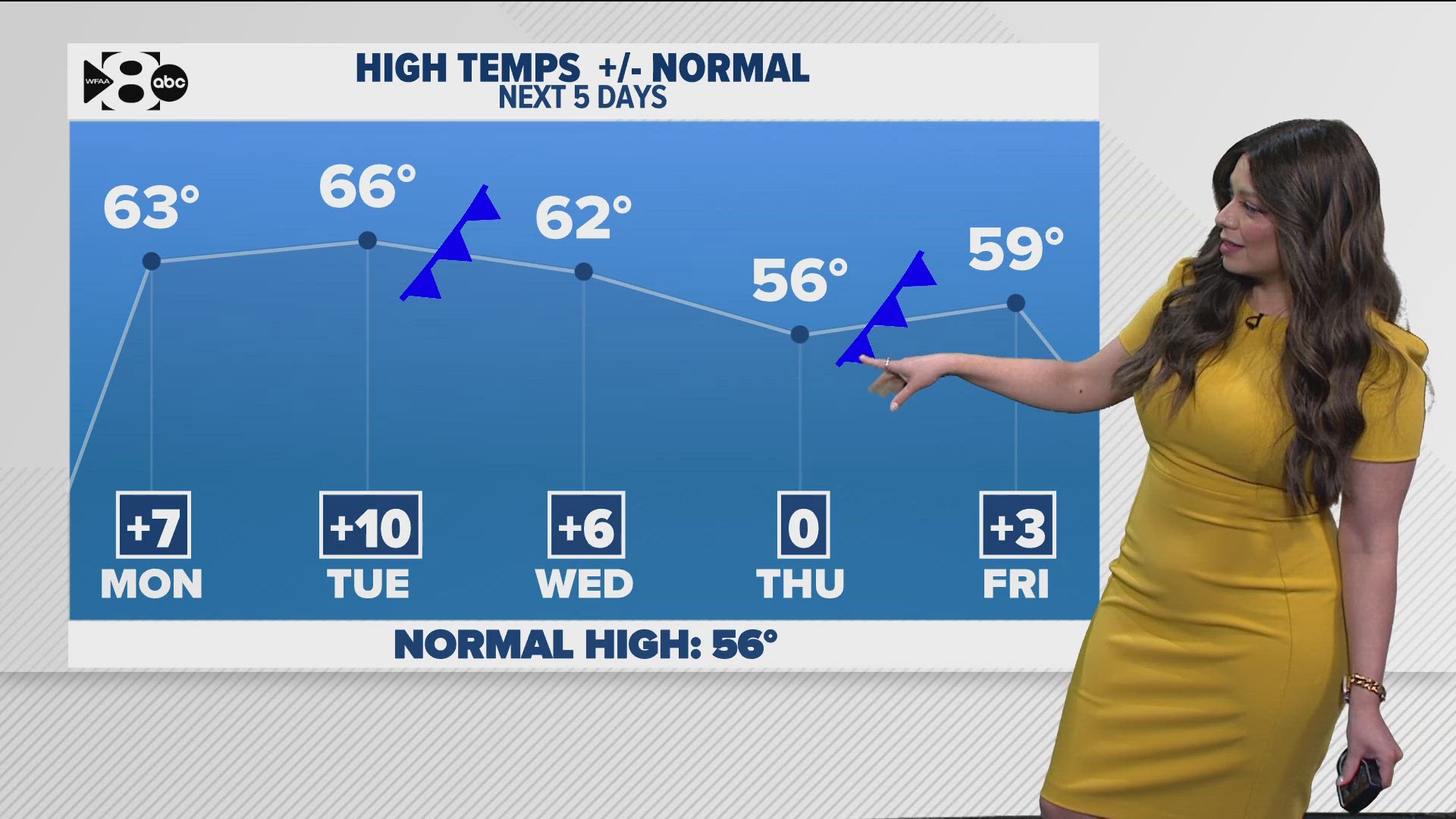 DFW Weather: North Texas forecast this week | wfaa.com