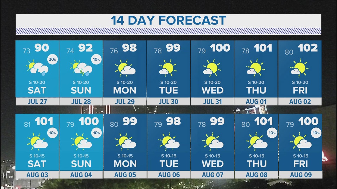 DFW Weather: Real summer heat is coming back soon. Are you ready ...