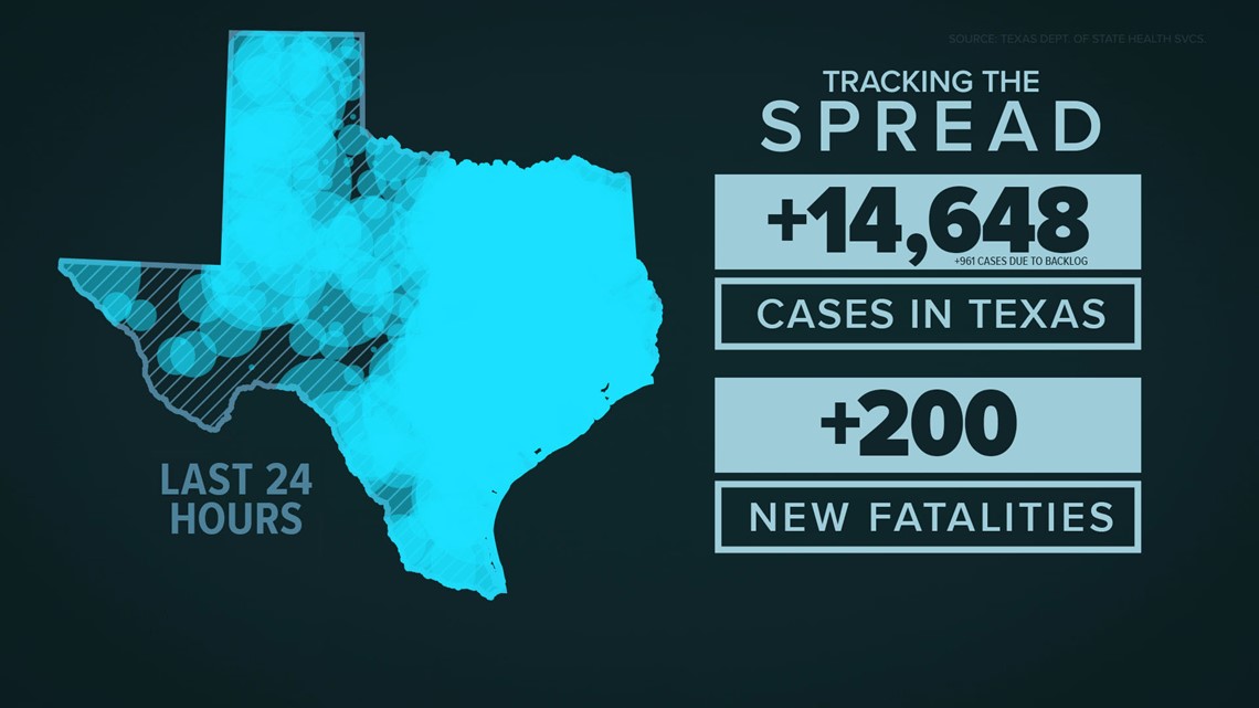 Texas sets record-high with more than 14,000 new cases Wednesday | wfaa.com
