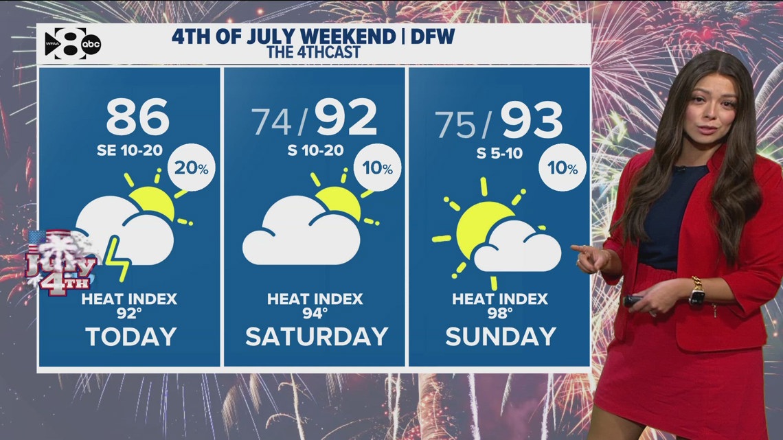 DFW Weather: Heat and humidity stick around with rain chances returning ...