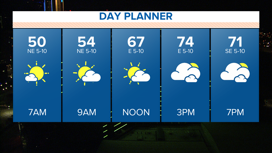 Weekend forecast: increasing clouds but dry on Sunday | wfaa.com