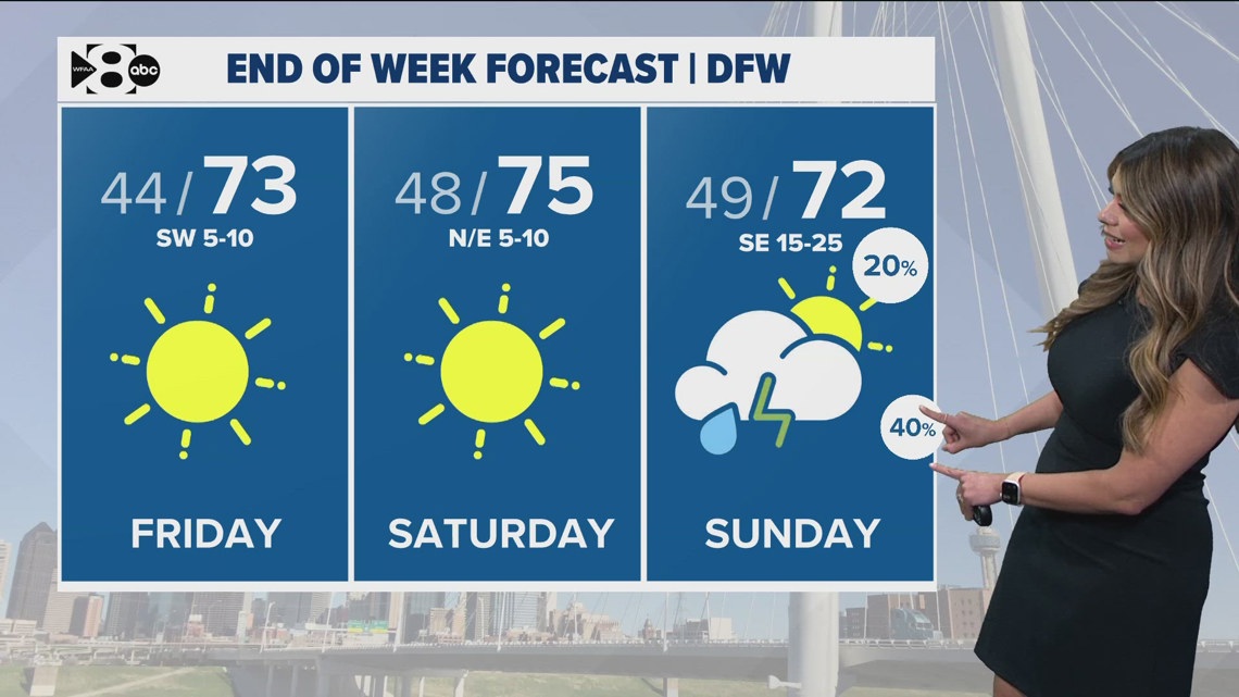 DFW Weather | Warmer than normal weather through the weekend in 14 day ...