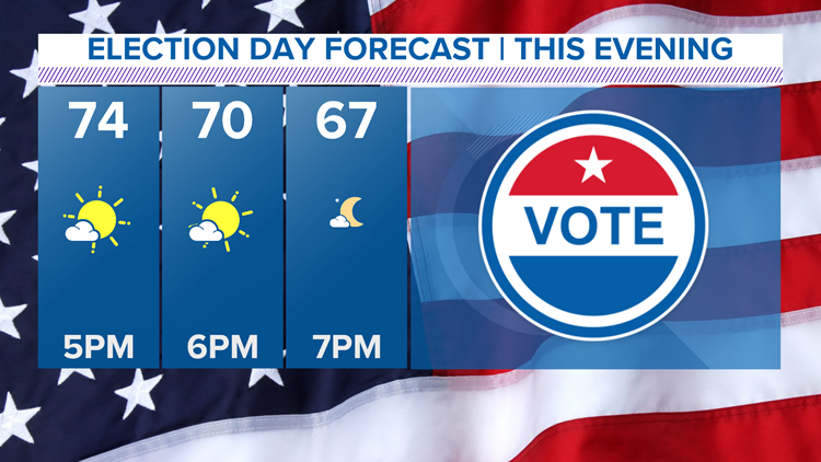 Gorgeous weather for week ahead, including Election Day | wfaa.com