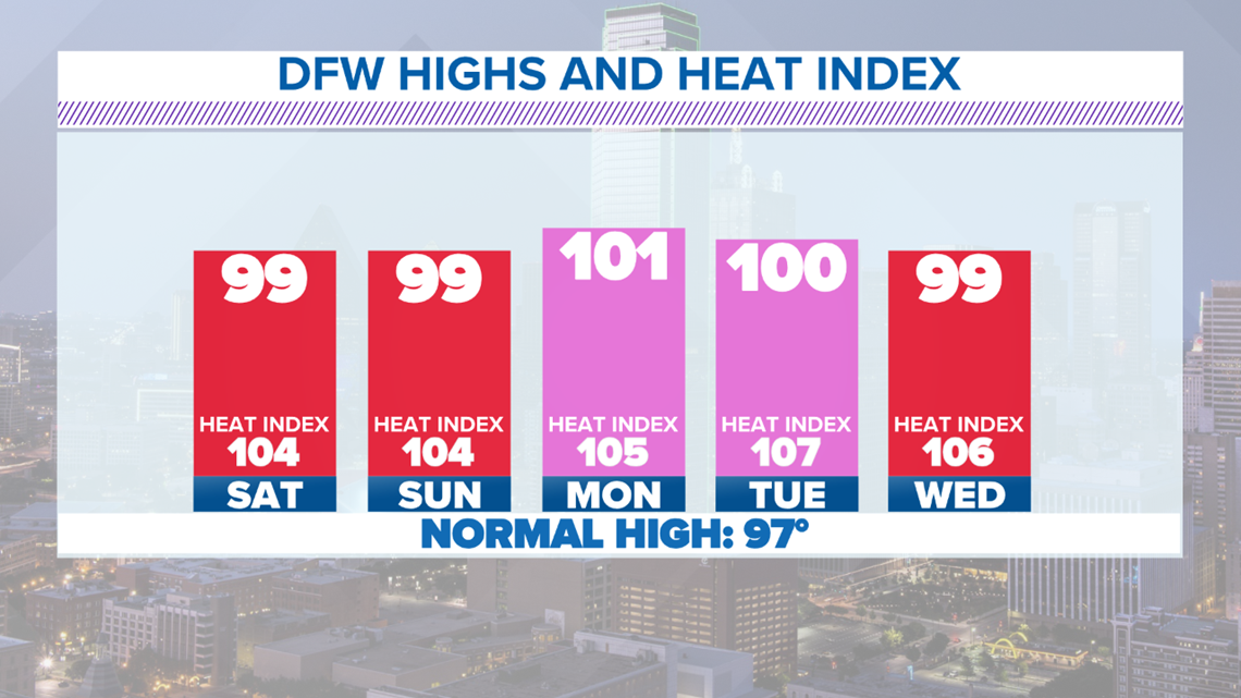 DFW weather: Rain chances return | wfaa.com