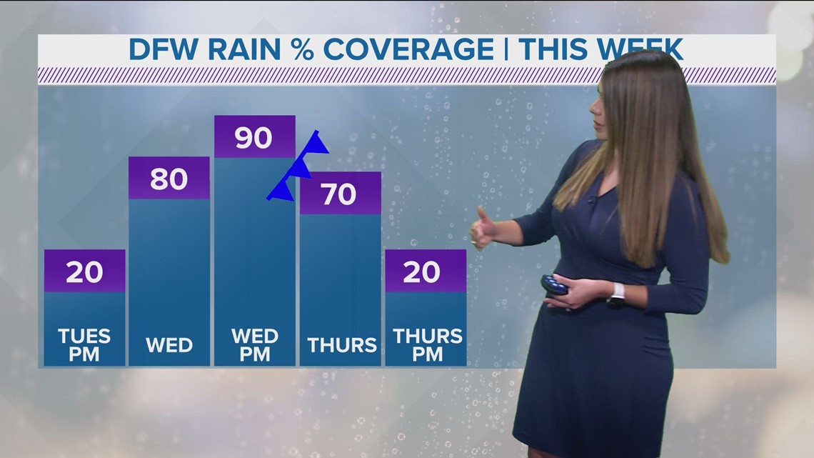 DFW Weather: Timeline for rain, fall temps coming this week | wfaa.com