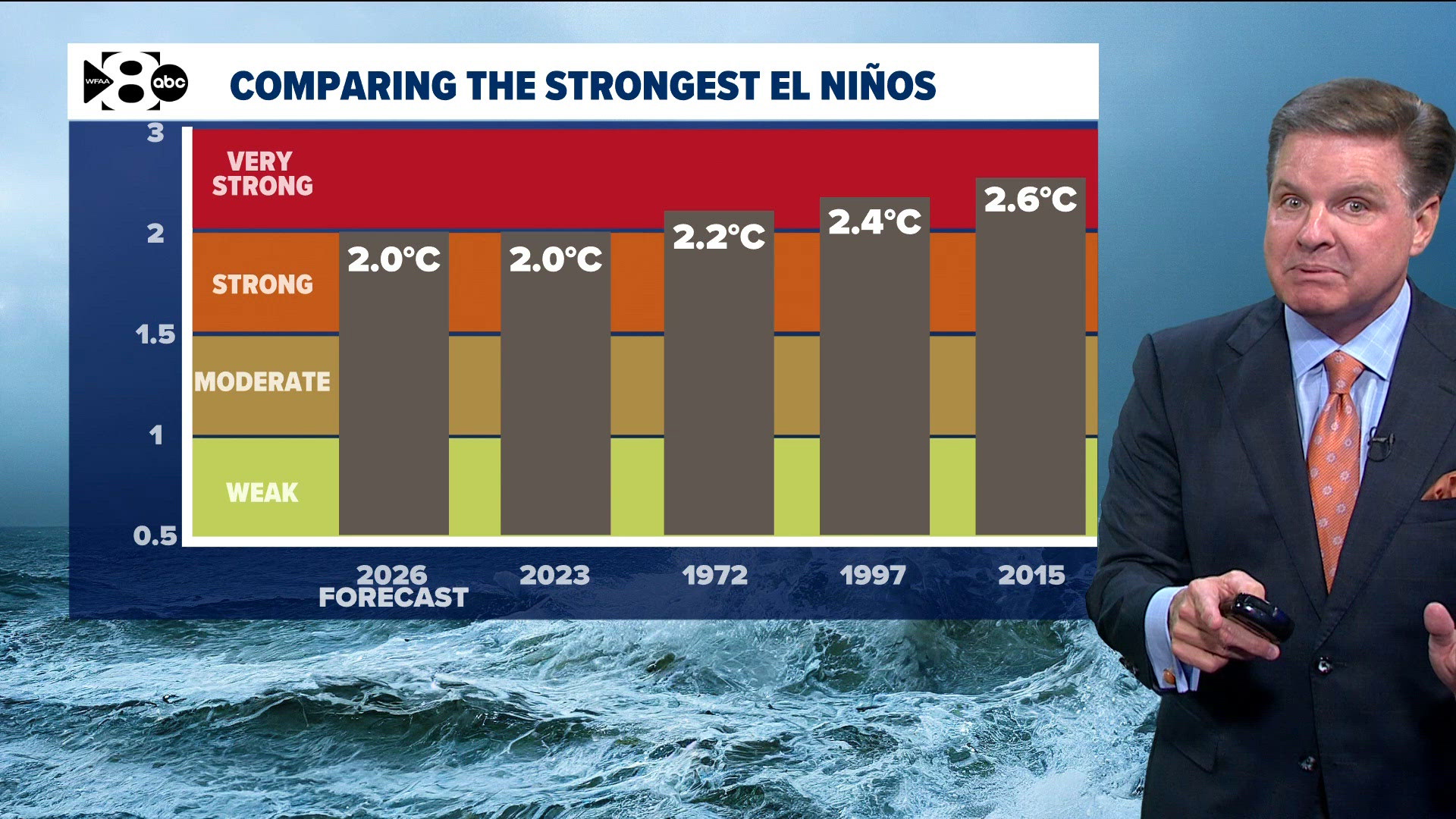DFW Weather | A look at the 2026 El Niño expectations, 14 day forecast ...