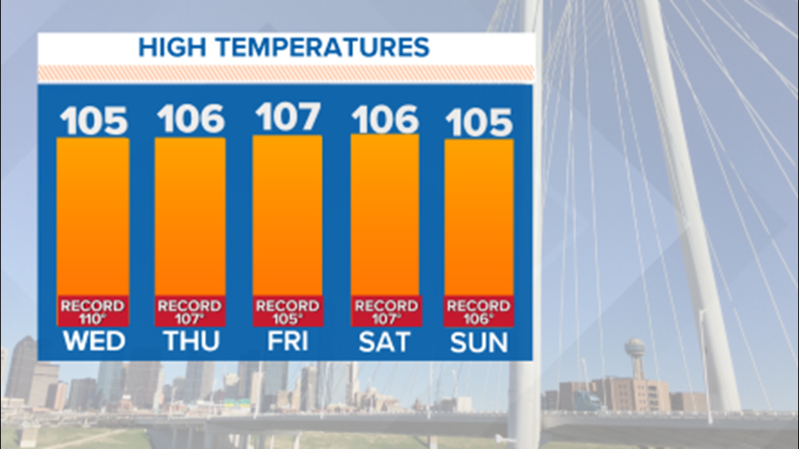Nothing but heat across North Texas | wfaa.com