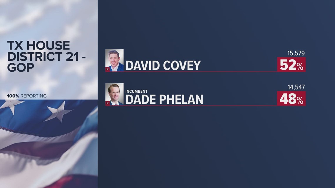Texas Super Tuesday 2024: House Speaker Dade Phelan, challenger David ...
