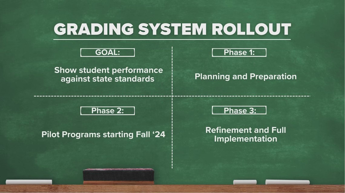 Fort Worth ISD switching from letter grades to 'standards-based ...