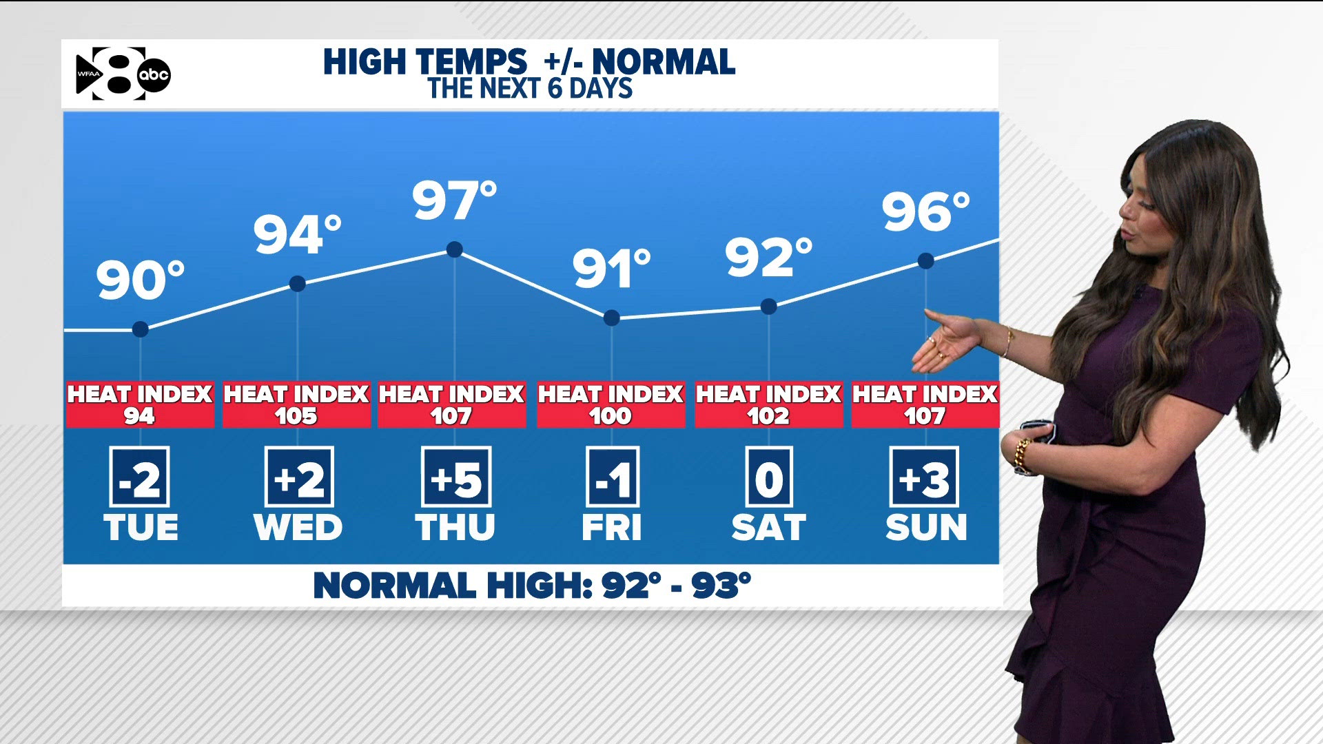 DFW Weather: Triple digit heat index returns, late week cold font and ...
