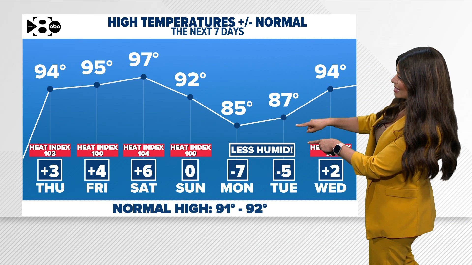 Dallas-Fort Worth Weather Forecast | wfaa.com