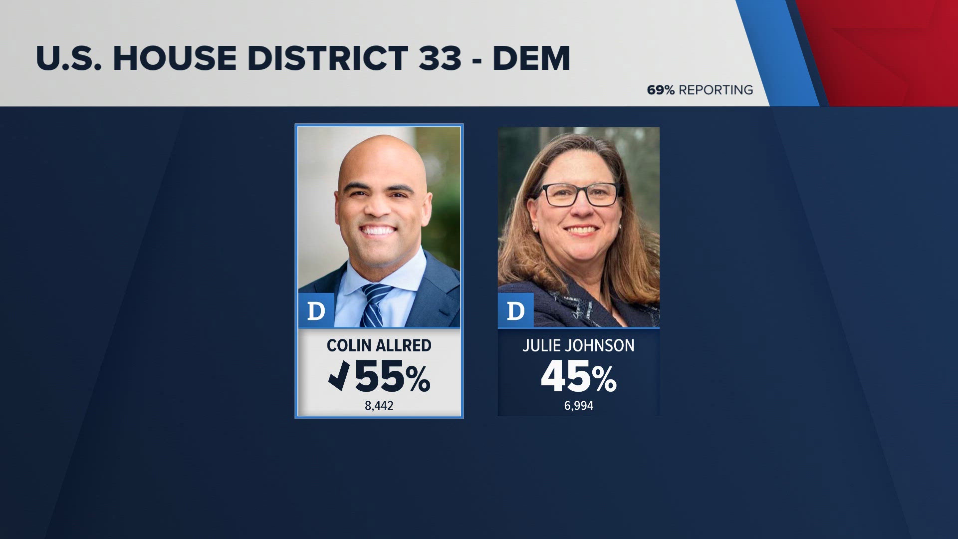 AP: Colin Allred wins the Democratic primary for Texas' 33rd US House ...