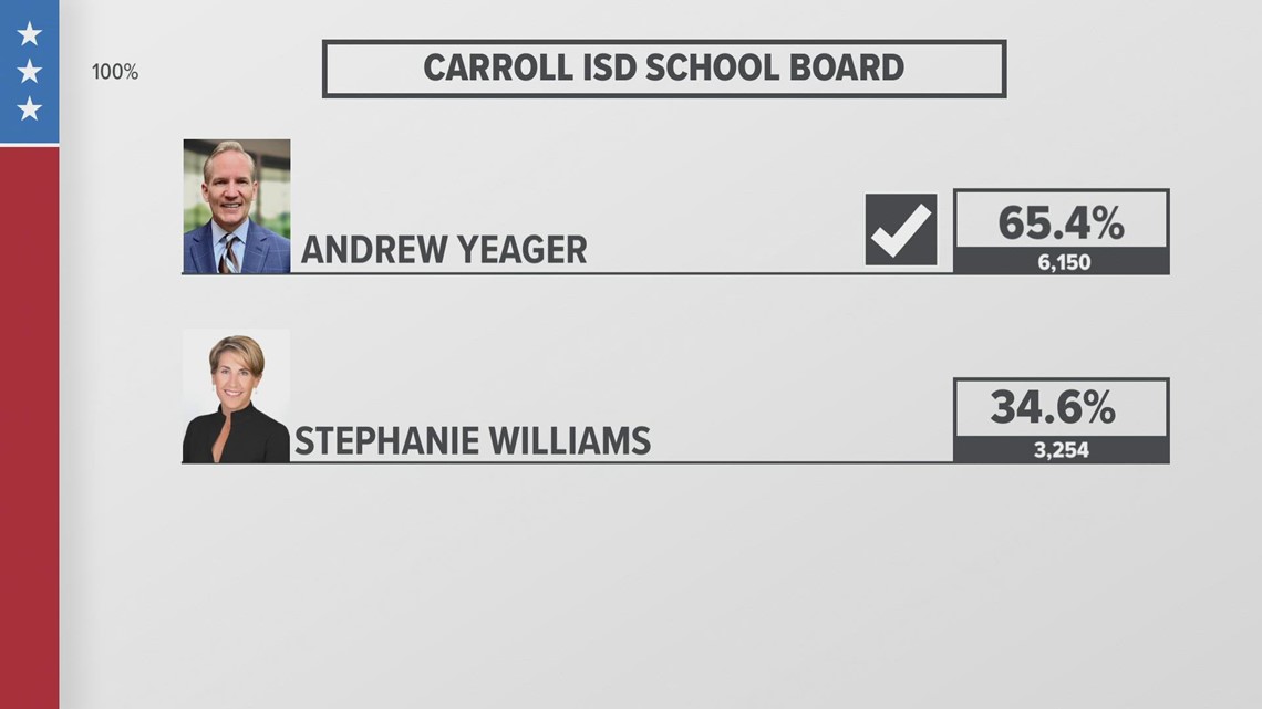 Andrew Yeager wins high-profile Carroll ISD school board race that ...
