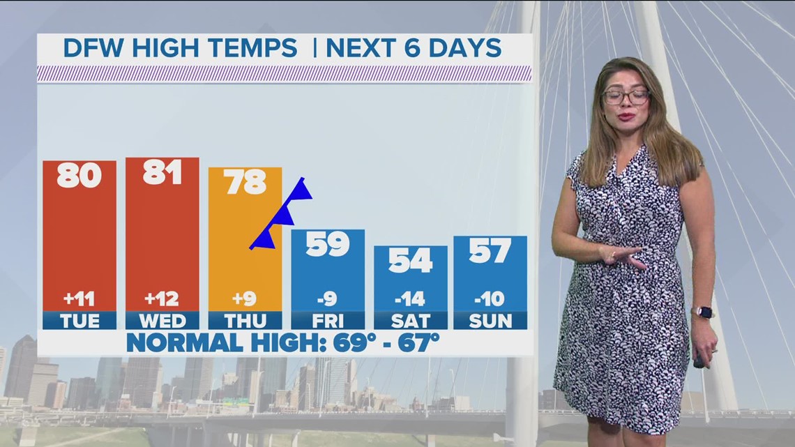 DFW weather: What to expect on Election Day and the rest of the week ...