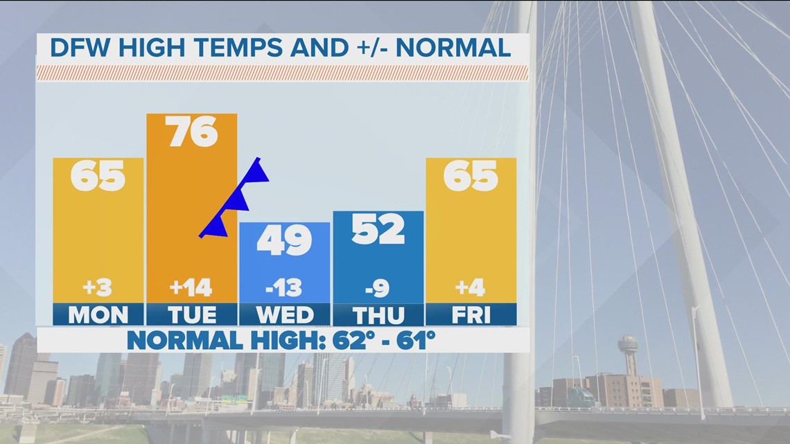 DFW Weather: Warmer weather ahead of a mid-week cool down. Here is how ...