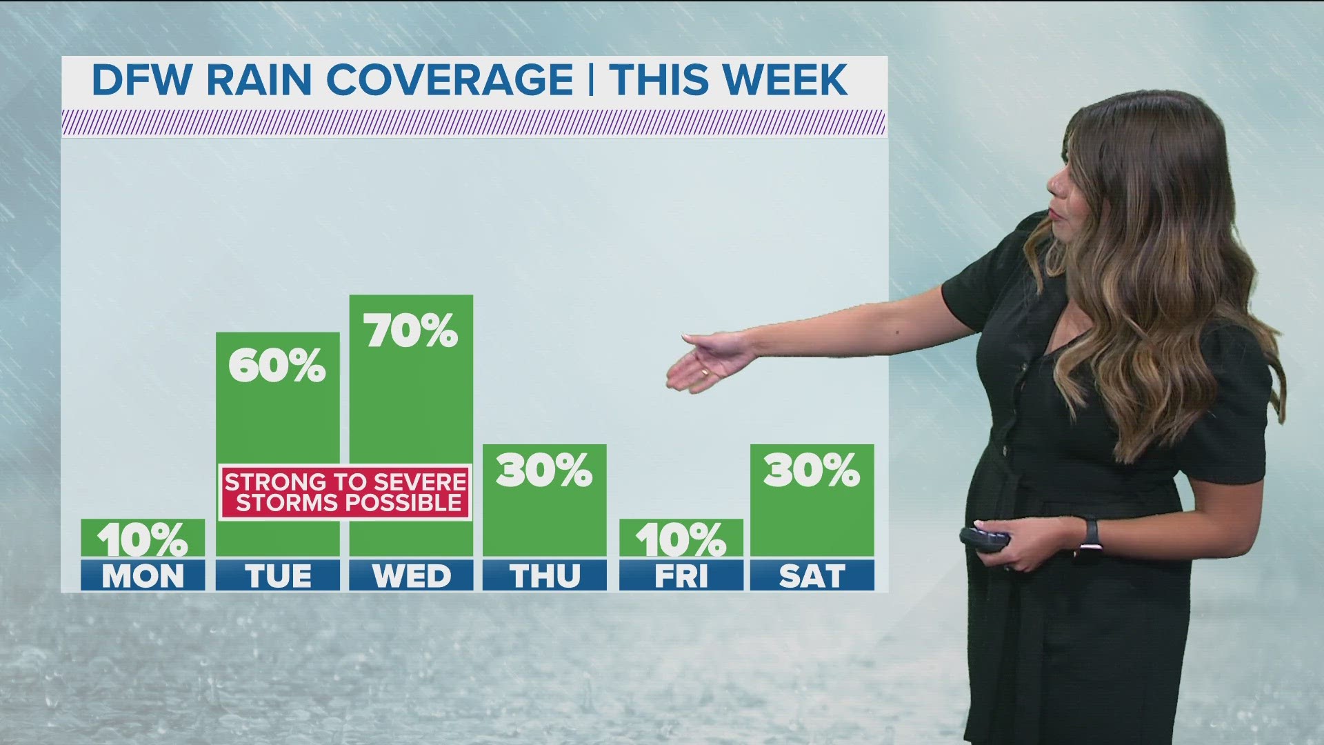 DFW Weather: Latest timeline of rain, severe weather chances this week ...