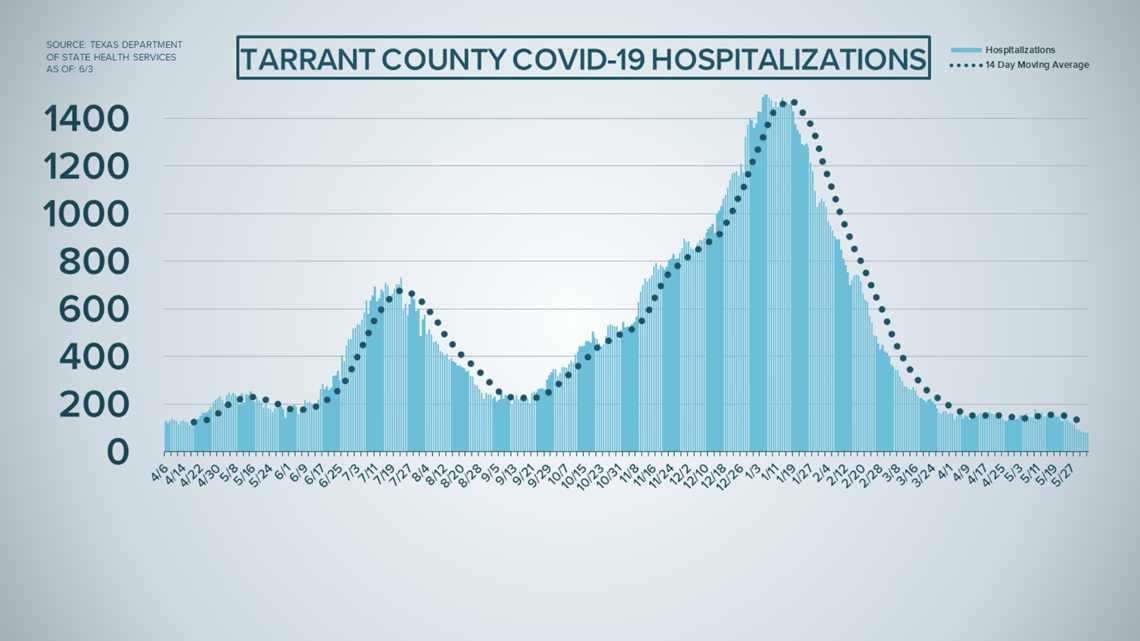 COVID-19 updates: Dallas County adds 82 new cases | wfaa.com