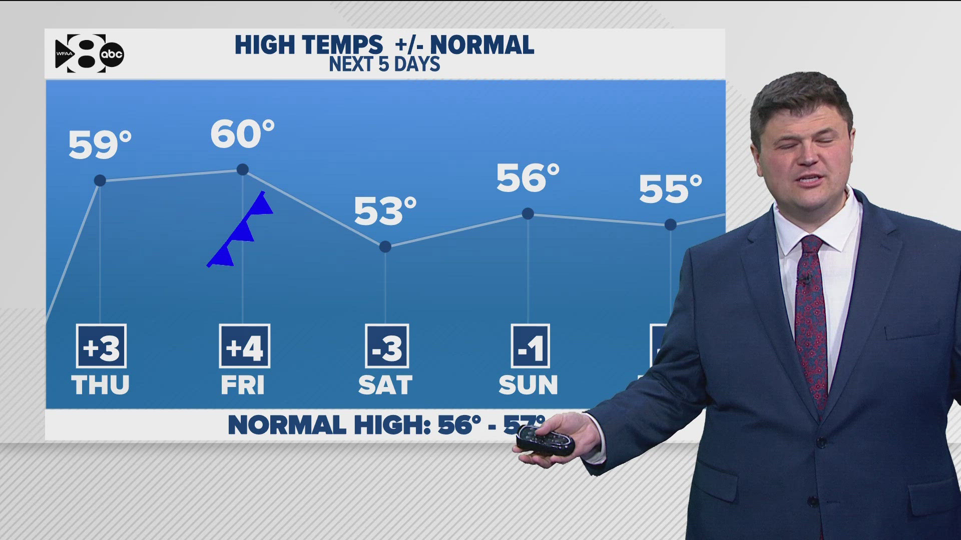 DFW Weather: Winds to calm, but temps remain below normal Thursday ...