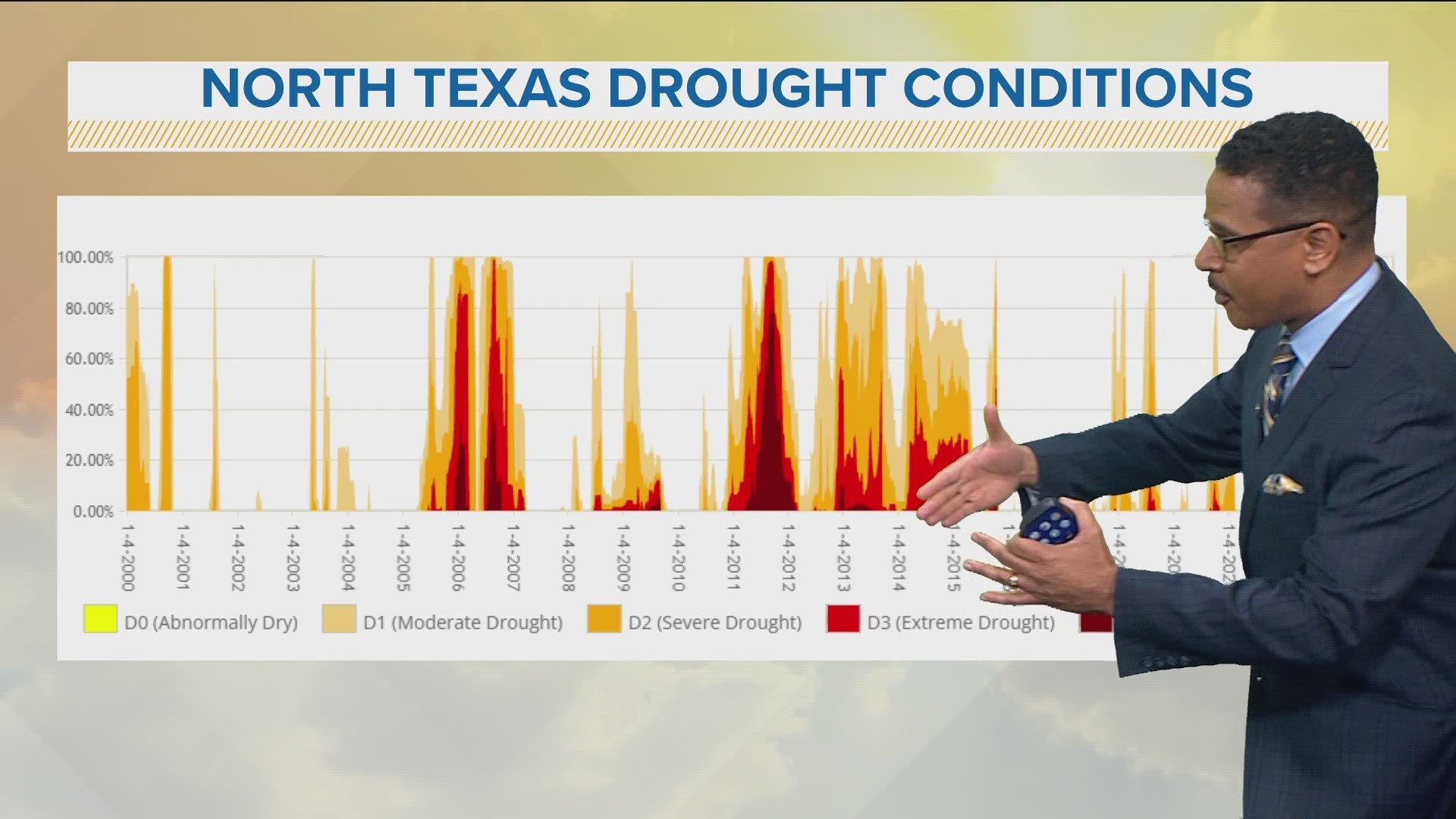 A look at the last 2 decades of North Texas drought conditions | wfaa.com