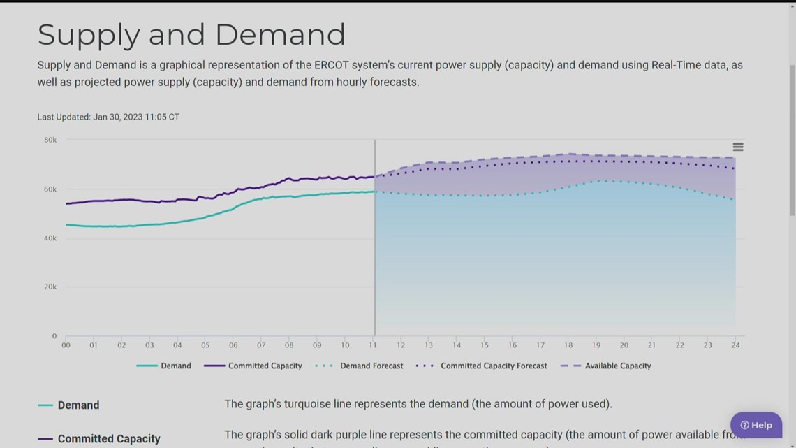 ERCOT grid conditions: Here's a look at the dashboard | wfaa.com