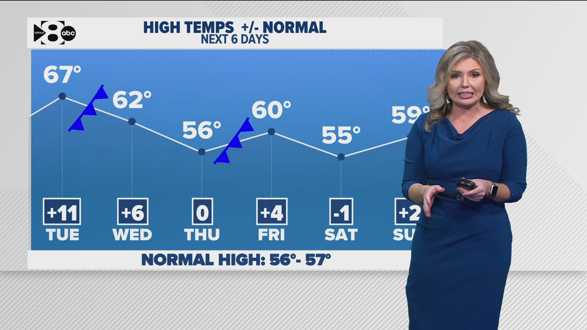 DFW Weather: Warmer than normal temperatures are moving back in this ...