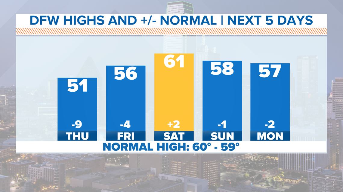 December starts with first freeze after 277 days | wfaa.com