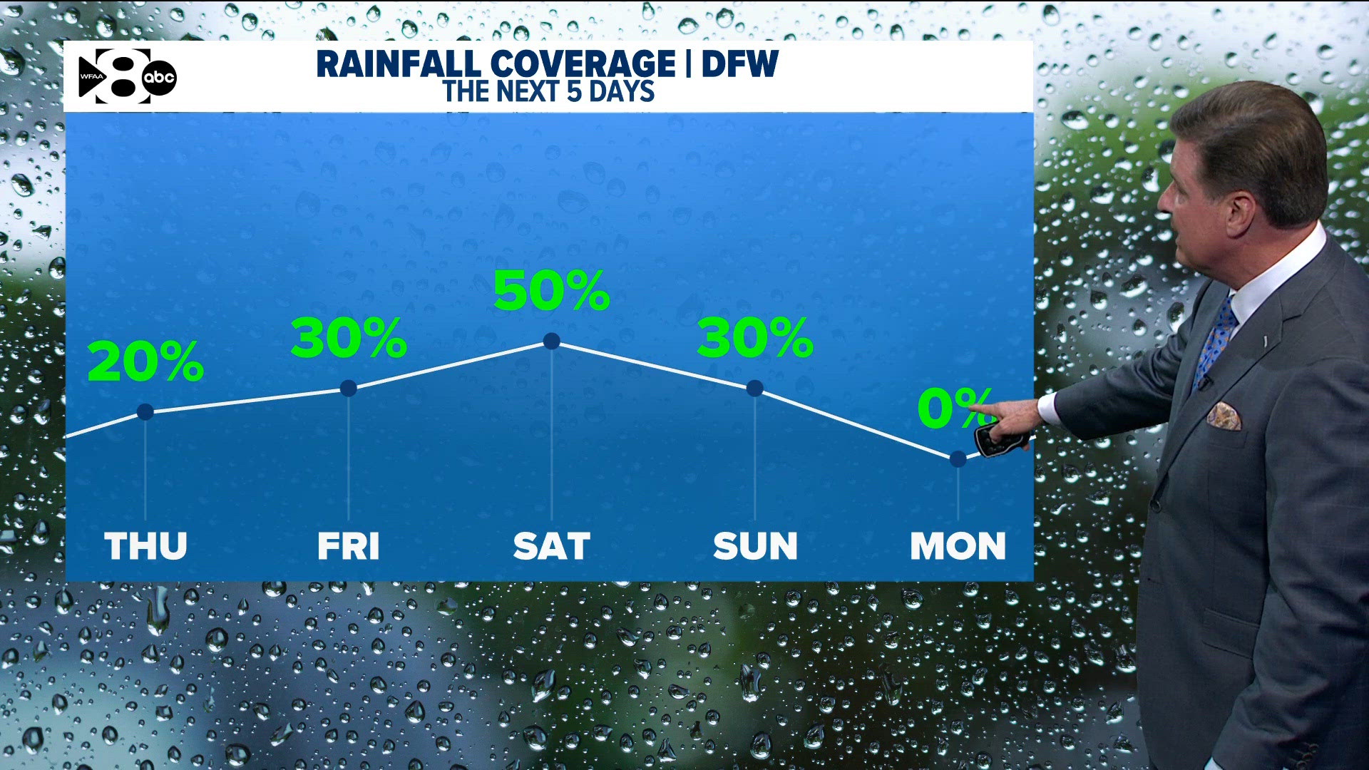 DFW Weather: Unsettled patterns return for the first week of June ...