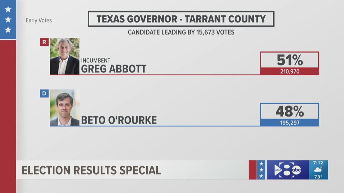 2022 midterm election: Tarrant County early voting numbers for Texas ...